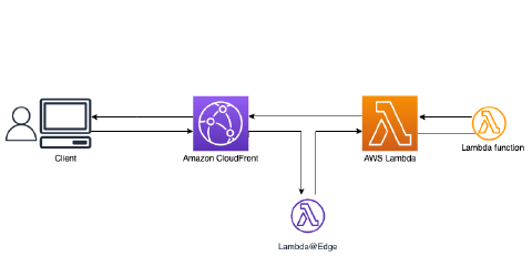 Securing an AWS Lambda function URL with Amazon CloudFront and Lambda@Edge | Mudassir Hafeez