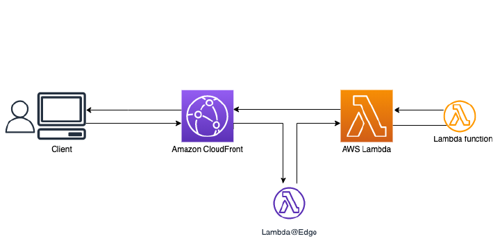 Securing an AWS Lambda function URL with Amazon CloudFront and Lambda@Edge | Mudassir Hafeez